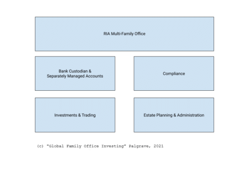 Global Family Office Investing and How They Work | Eaton Square